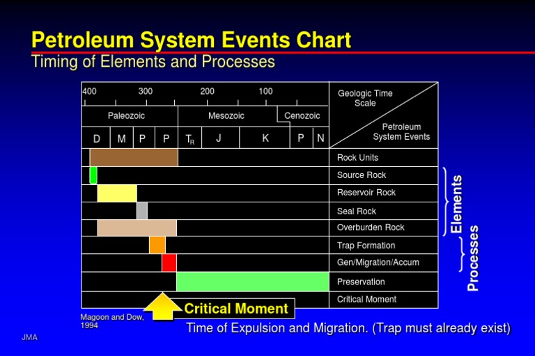 Petroleum System Events Chart: Timing of Elements and Processes | PDF