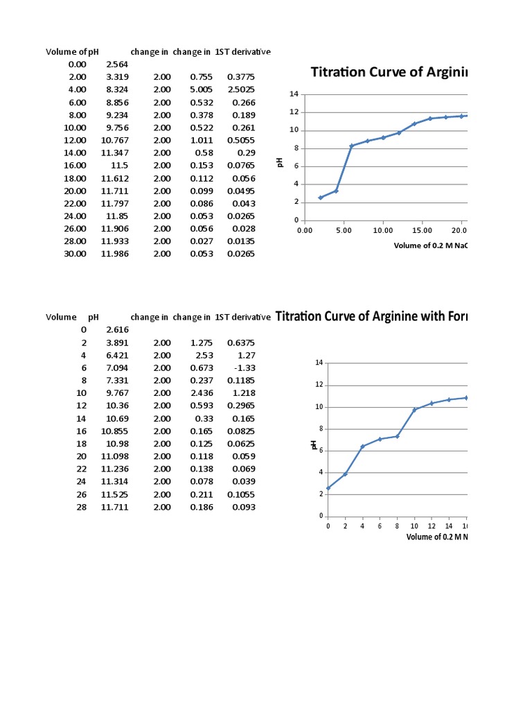 Arginine Titration Curve Analysis | PDF | Analytical Chemistry | Titration