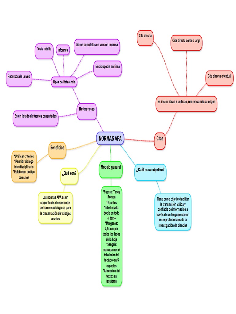 Mapa Conceptual Normas APA | PDF