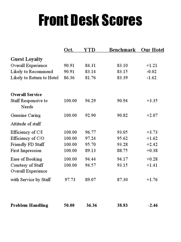 Front Desk Scores: Oct. Ytd Benchmark Our Hotel Guest Loyalty | PDF