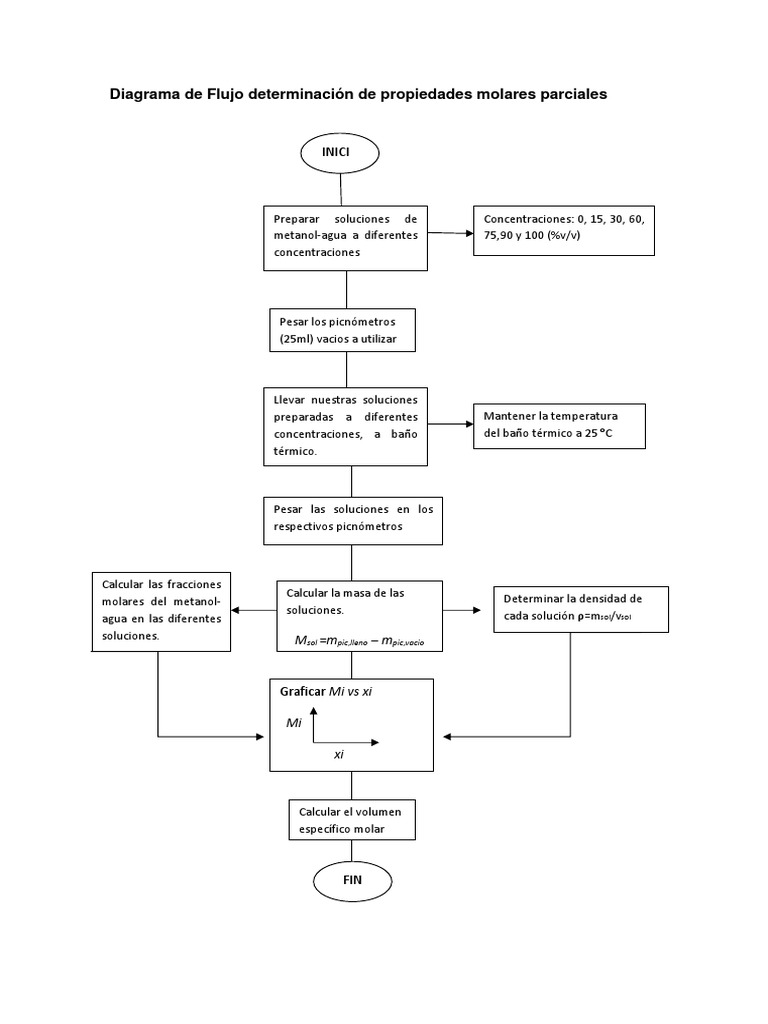 Diagrama de Flujo Determinación de Propiedades Molares Parciales | PDF