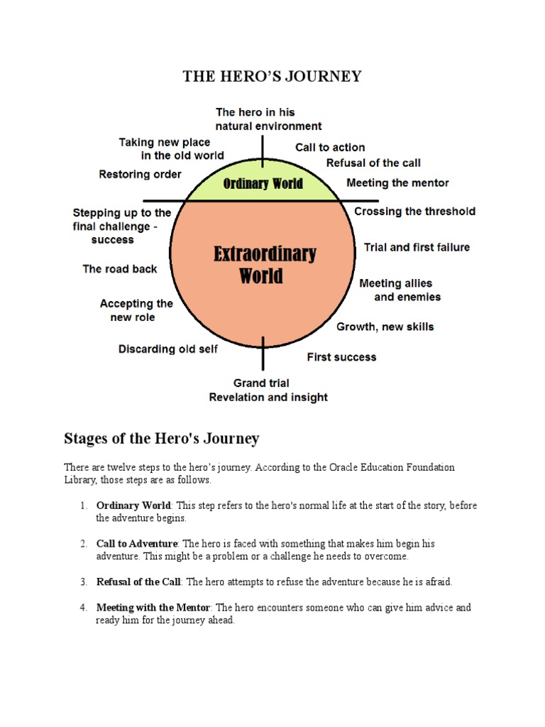 The Hero'S Journey | PDF
