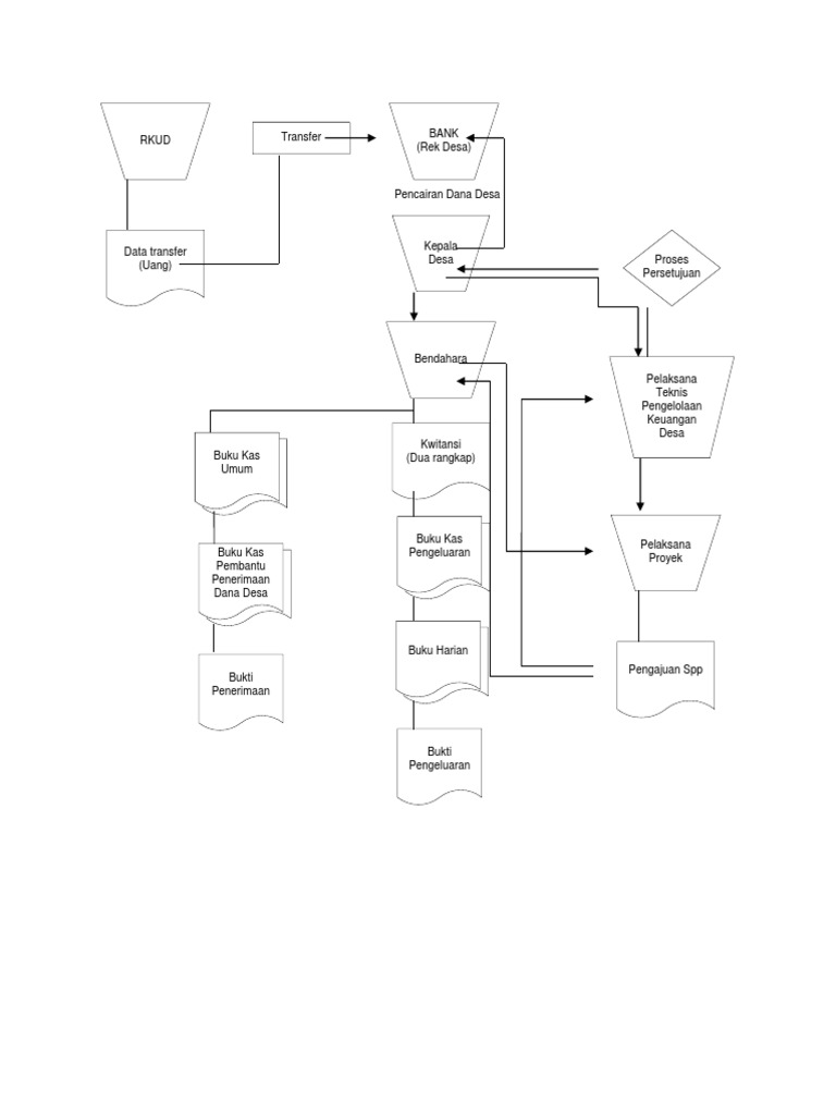 Flowmap Pengelolaan Dana Desa | PDF