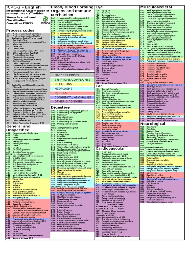 ICPC 2 English | PDF | Heart | Urinary Incontinence
