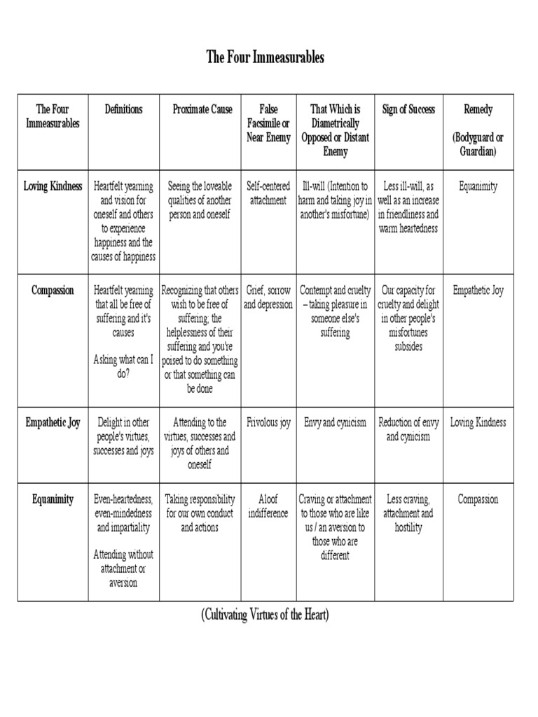 Four Immeasurables Chart | PDF | Ethical Principles | Emotions