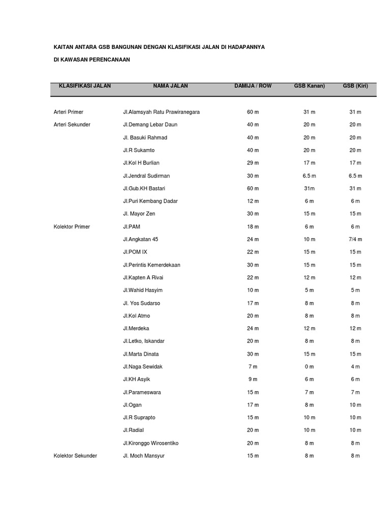 Jalan Dan GSB Di Paalembang | PDF
