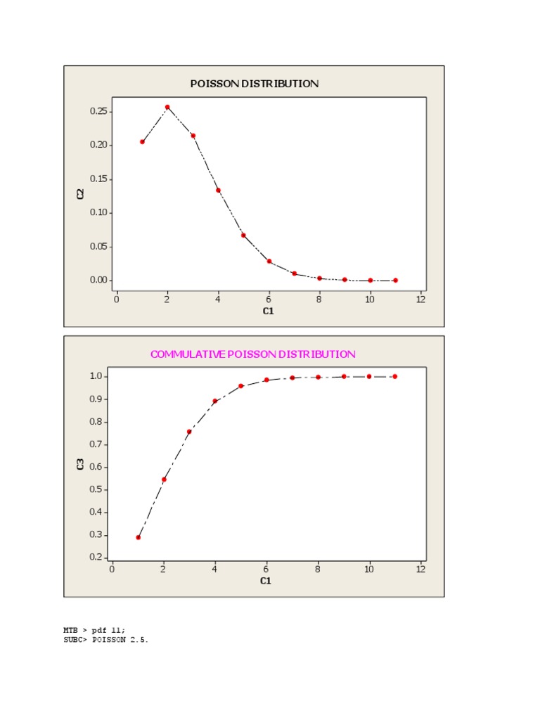 Commulative Poisson Distribution | PDF | Probability Density Function ...