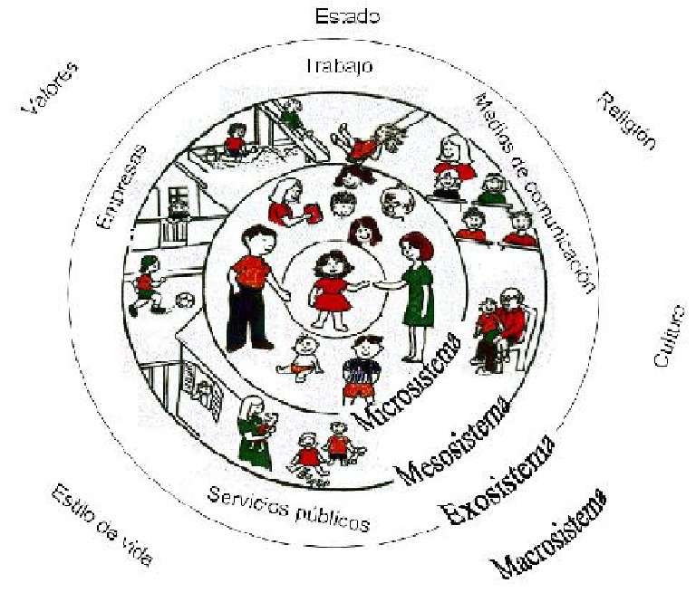 Modelo de Bronfenbrenner | PDF