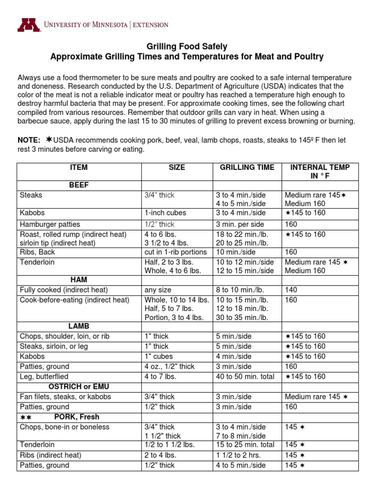 Grilling Times and Temperatures: A Comprehensive Guide to Safely ...