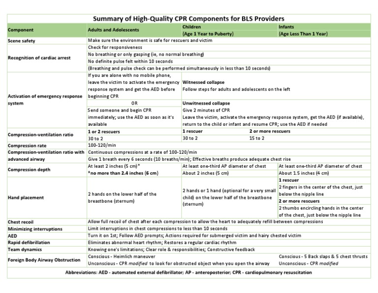 Summary of CPR Steps 2016 | PDF | Cardiopulmonary Resuscitation ...