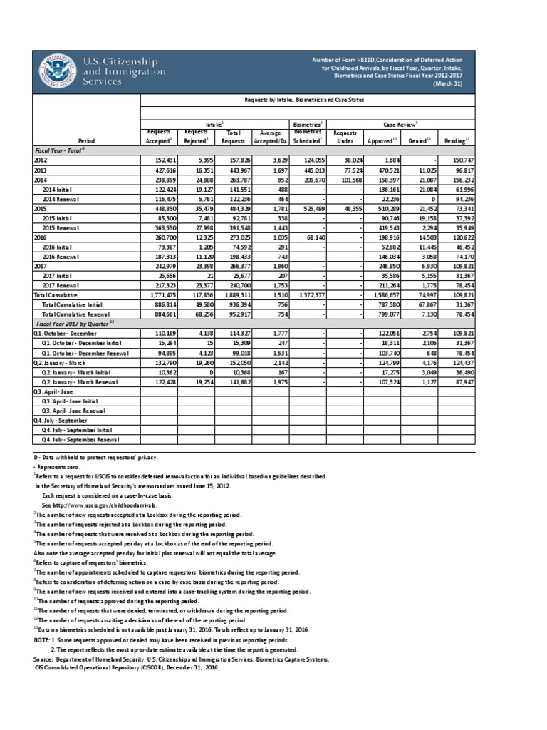 Initial DACA applications approved.pdf | The United States | Government