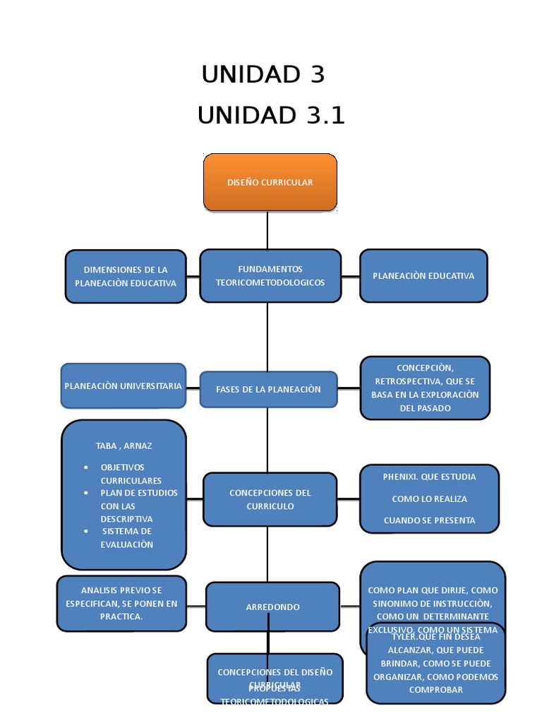 Mapa Conceptual Unidad 3 | PDF