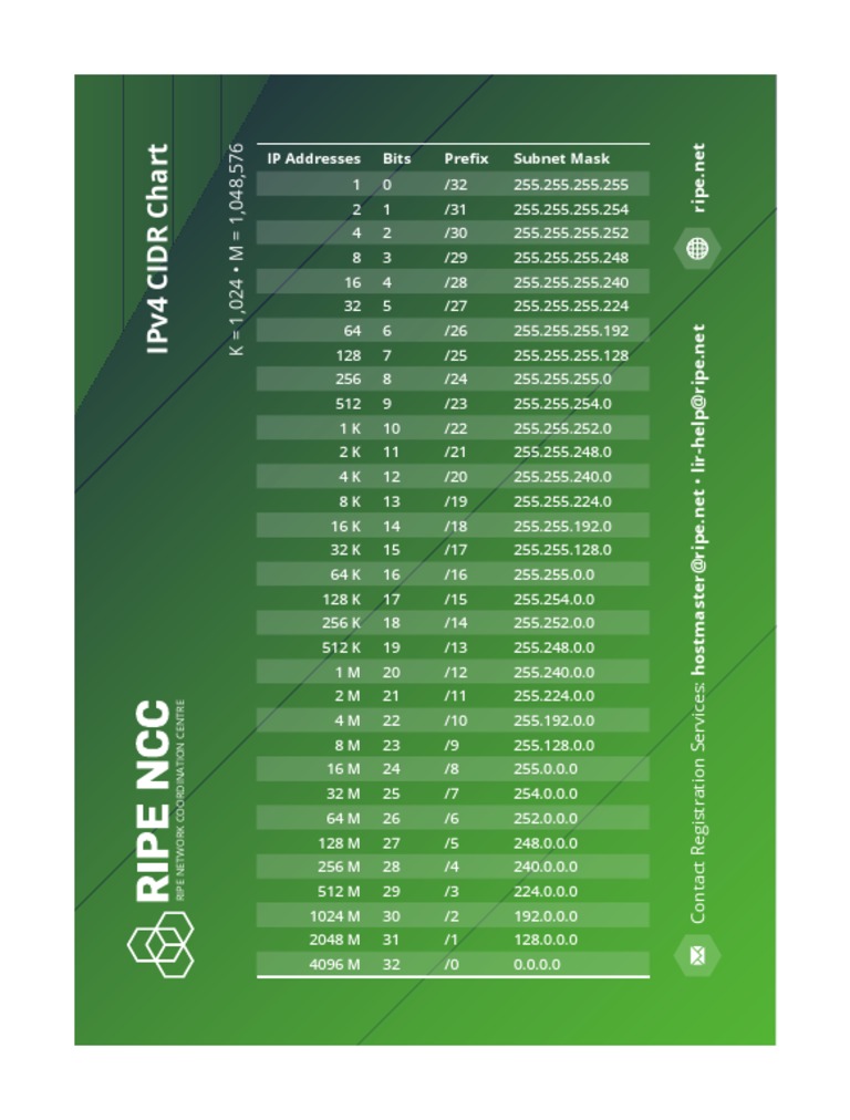 IPv4 CIDR Chart PDF | PDF