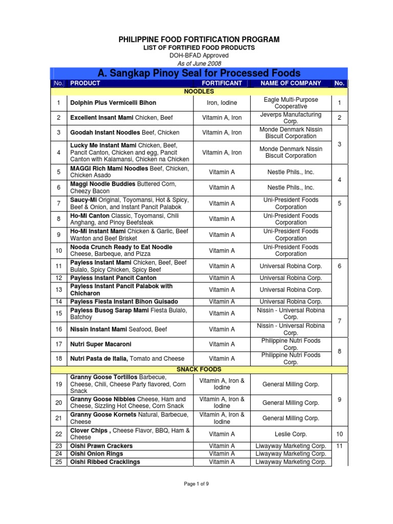 Sangkap Pinoy Seal Fortified Foods List | PDF | Food And Drink | Foods