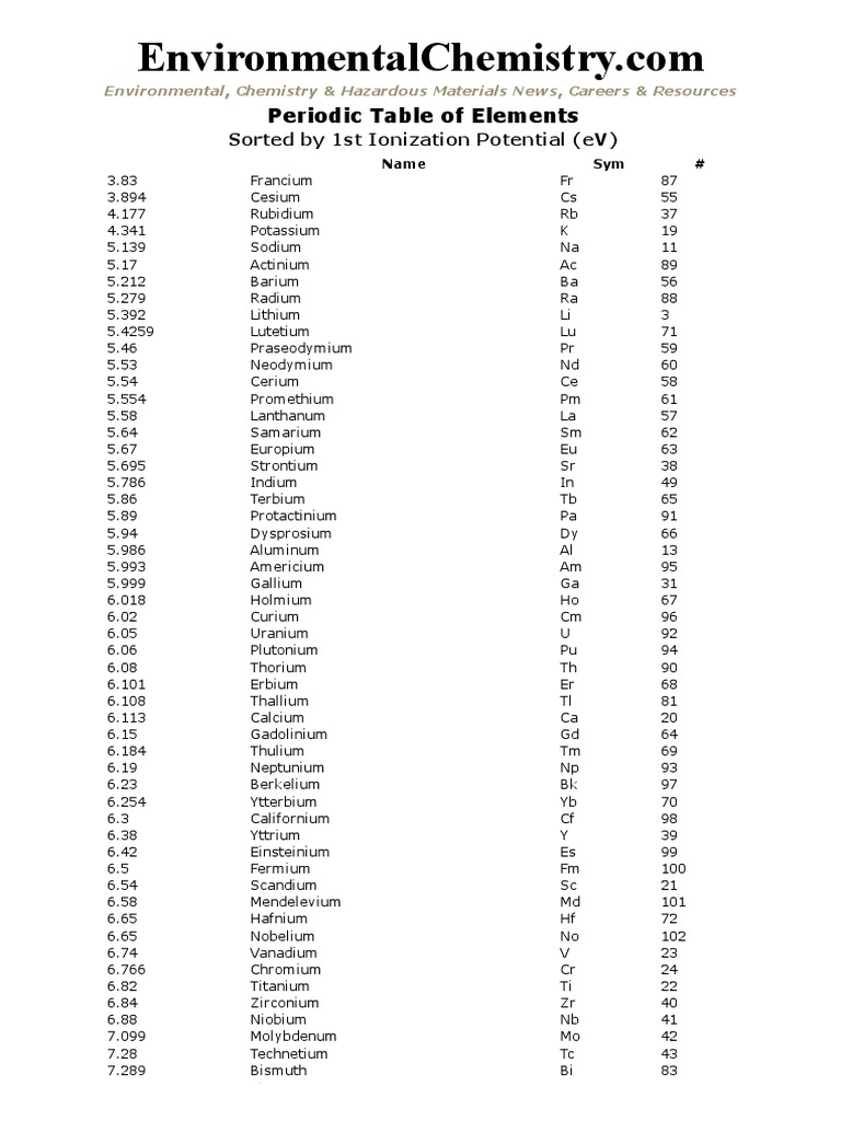 Periodic Table of Elements - Sorted by 1st Ionization Potential (EV ...