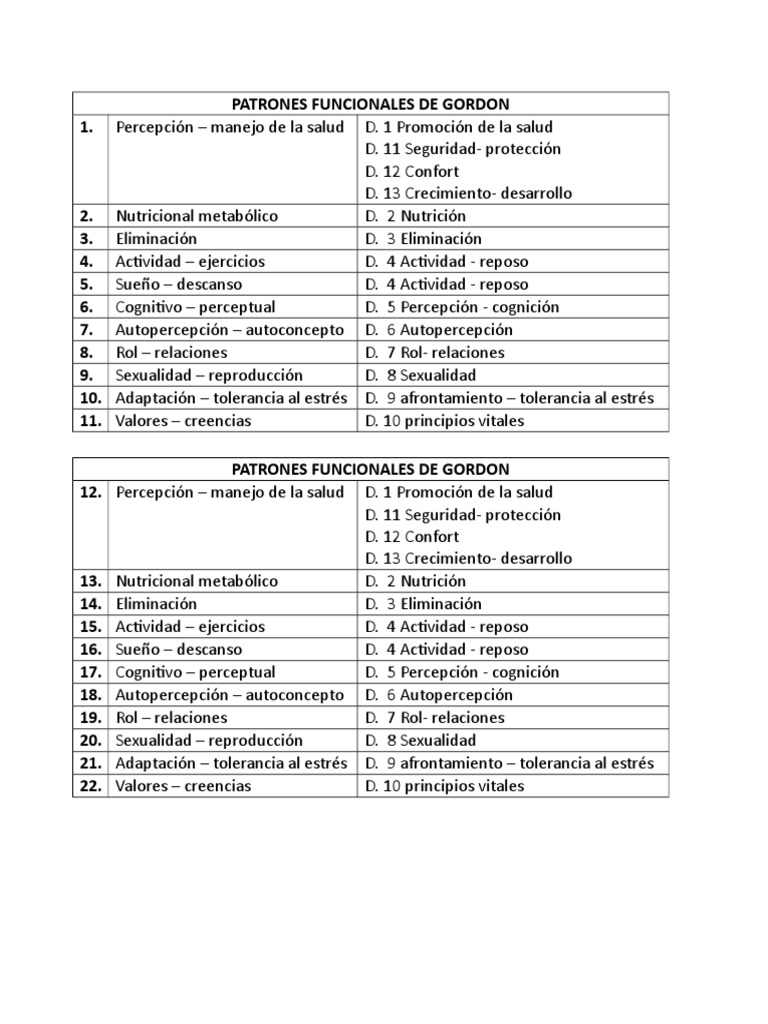 Patrones Funcionales de Gordon | PDF | Dormir | Nutrición