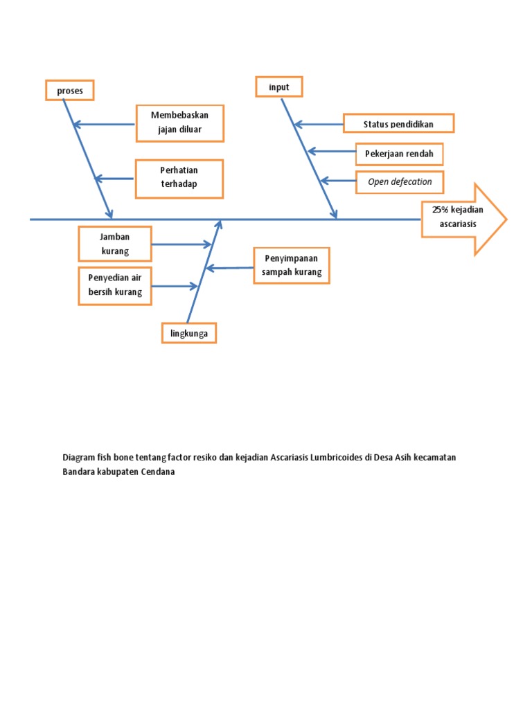 Diagram Fish Bone | PDF