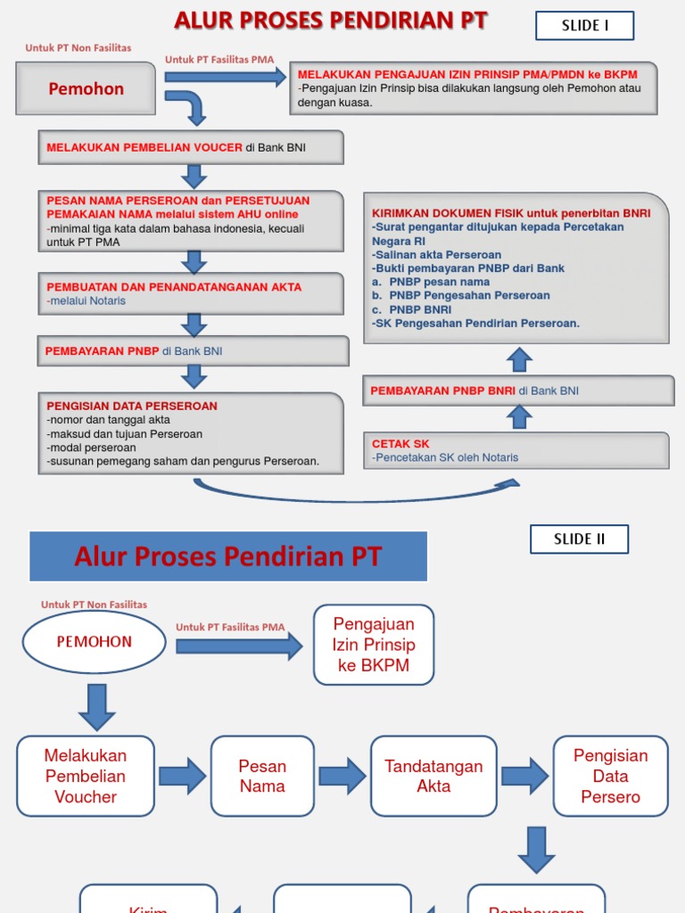 Alur Flowchart Pendirian PT | PDF