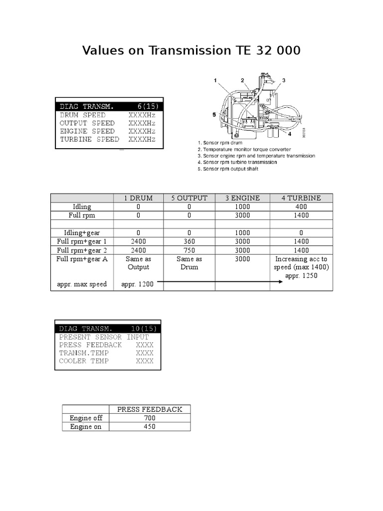 Transmission TE 32 000 Values Overview | PDF