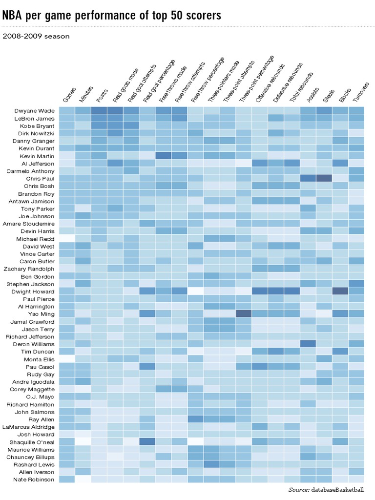 NBA Per Game Performance of Top 50 Scorers: 2008-2009 Season | PDF ...