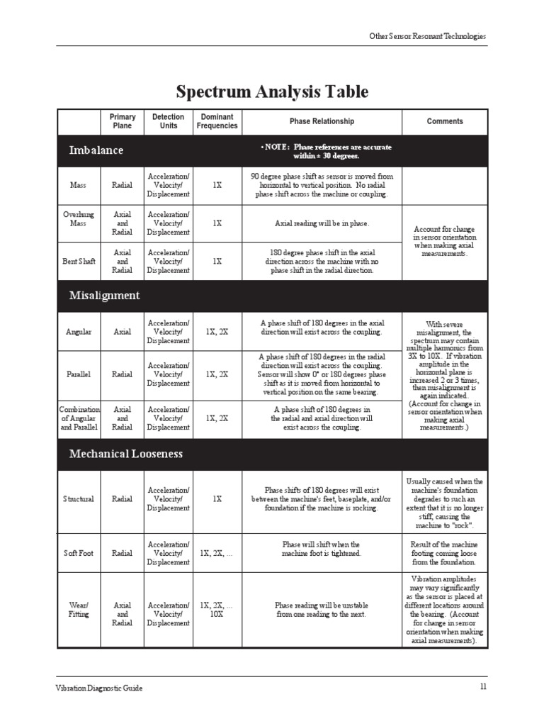 Spectrum Analysis Table | PDF | Rotation Around A Fixed Axis | Gear