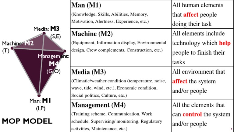 MOP Model: Human, Machine, Media, Management | PDF | Technology ...
