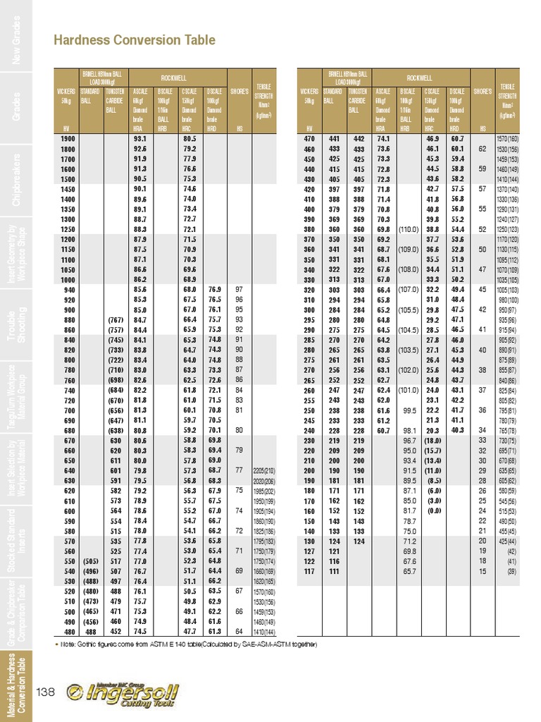 Tabel Konversi | PDF | Ilmu Material | Pengujian
