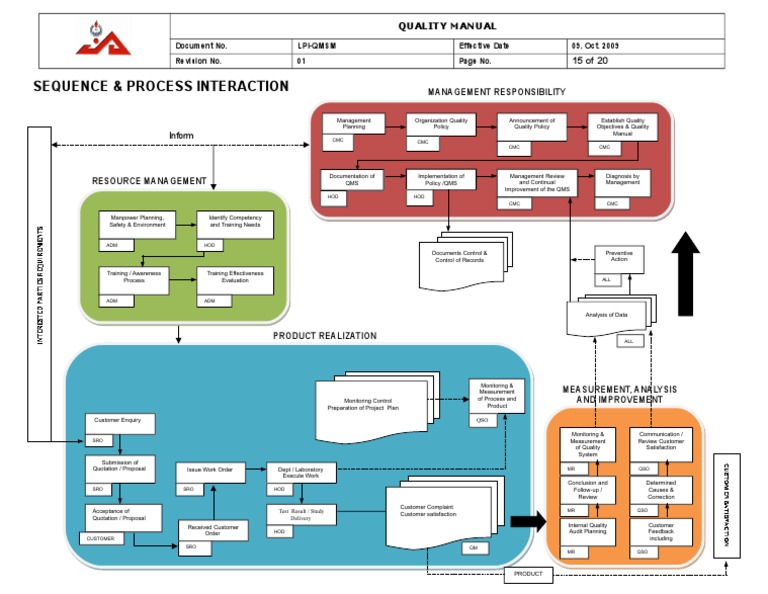 Sequence&Process INTERACTION Lpi | PDF | Competence (Human Resources ...