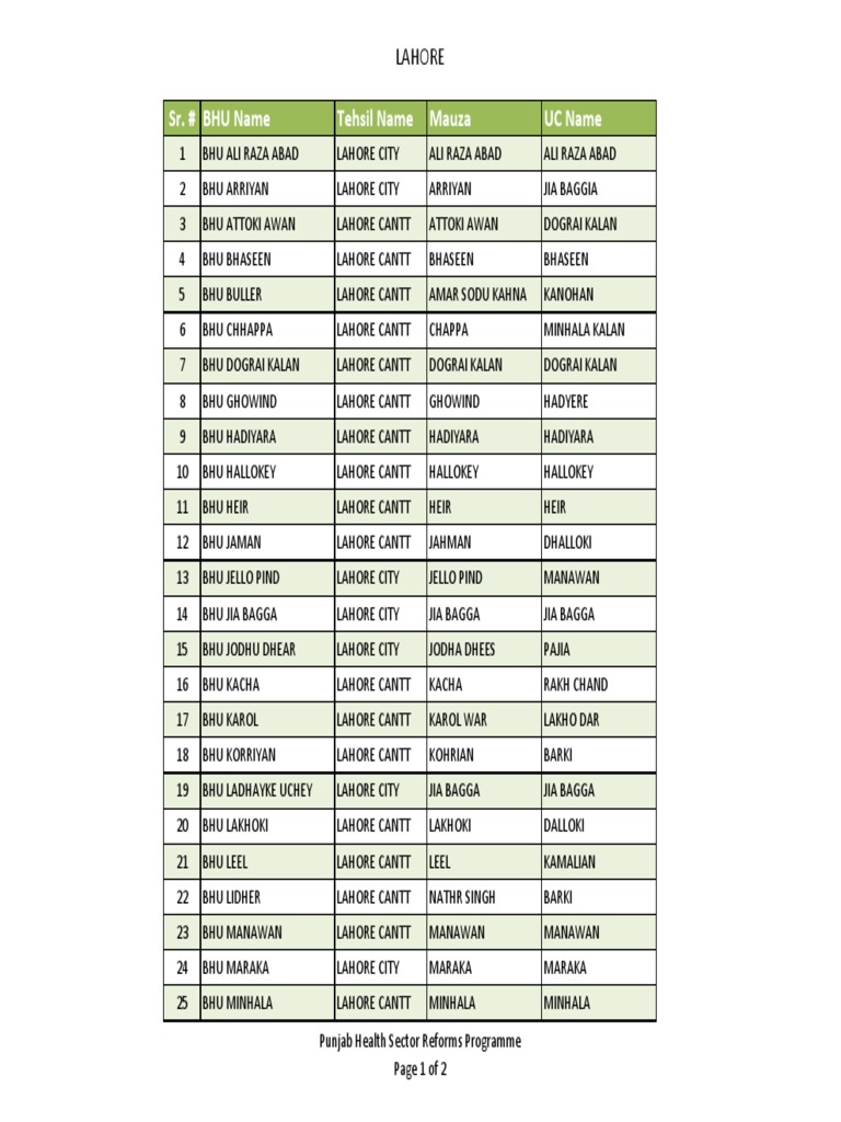 Sr. # BHU Name Tehsil Name Mauza UC Name: Lahore | PDF
