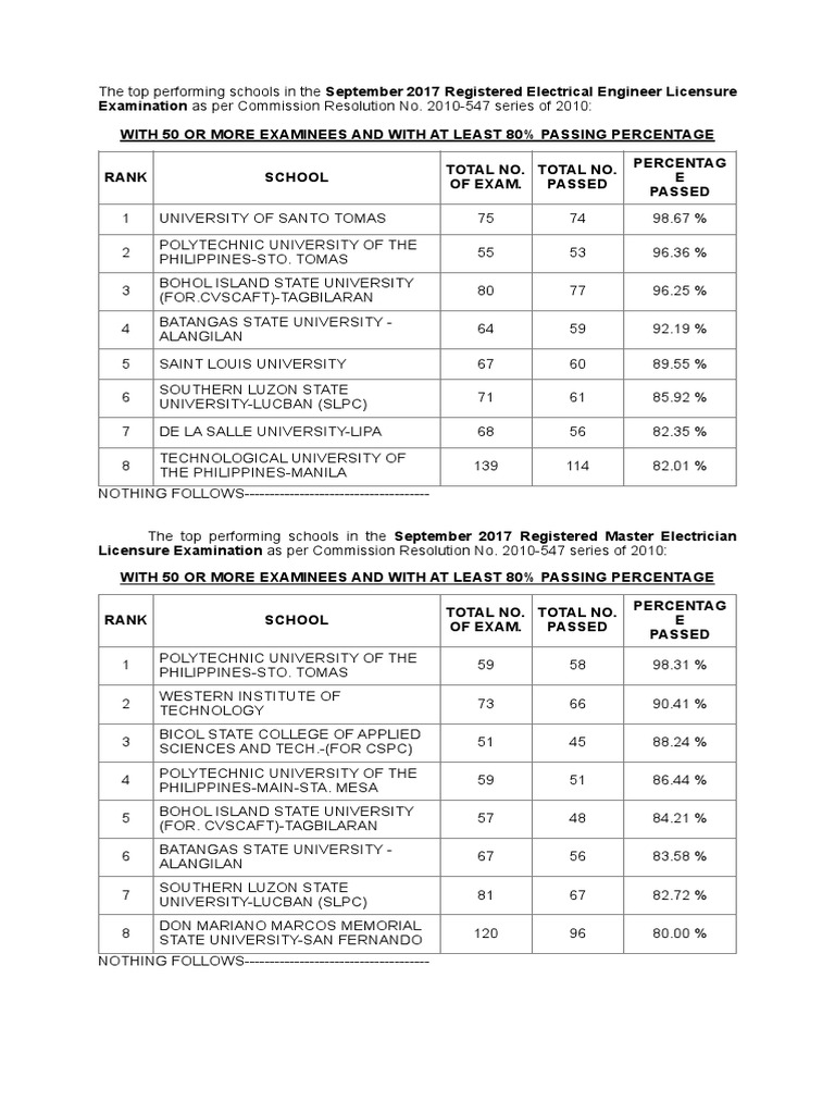 Electrical Engineering Exam Top Passers | PDF | Engineering | Science ...