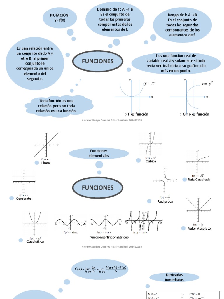 Mapas Mentales - Funciones y Derivadas | PDF | Derivado | Integral