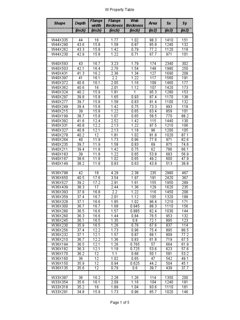 W Steel Section Tables 080307 PDF | PDF | Mechanical Engineering