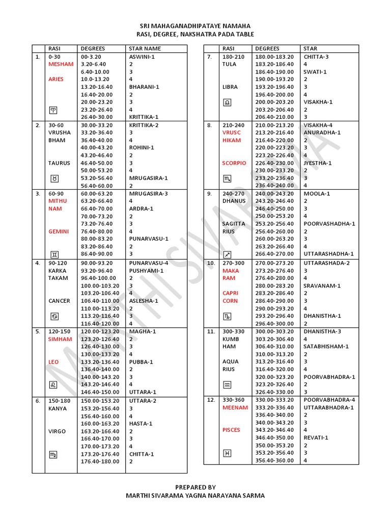 Rasi Degree Star Table | PDF | Star Symbols | New Age Practices