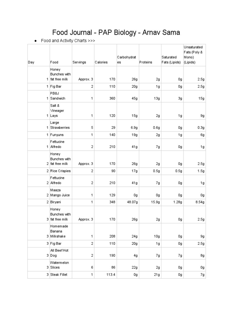 Food Journal - Pap Biology - Arnav Sama | PDF | Biochemistry | Chemistry