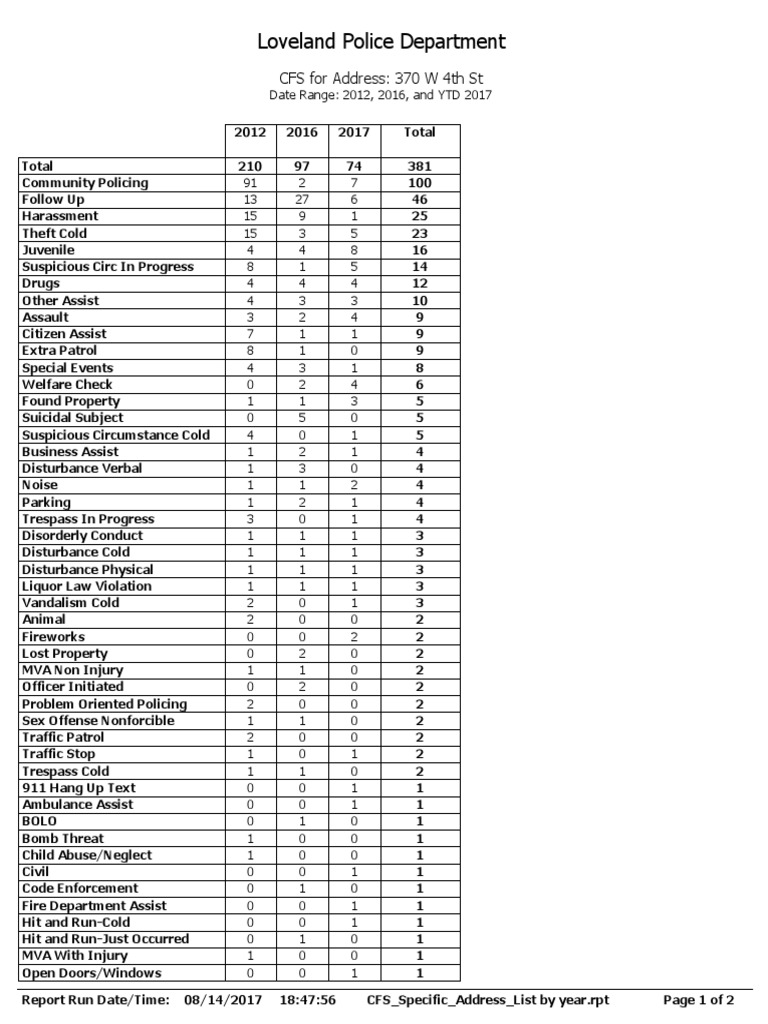 Police Calls To Bill Reed Middle School | PDF | Police | Social ...