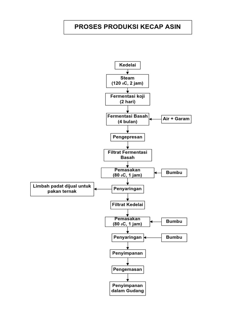 Proses Produksi Kecap Asin | PDF
