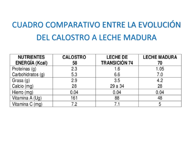 Cuadro Comparativo Entre Calostro A Leche Madura | PDF