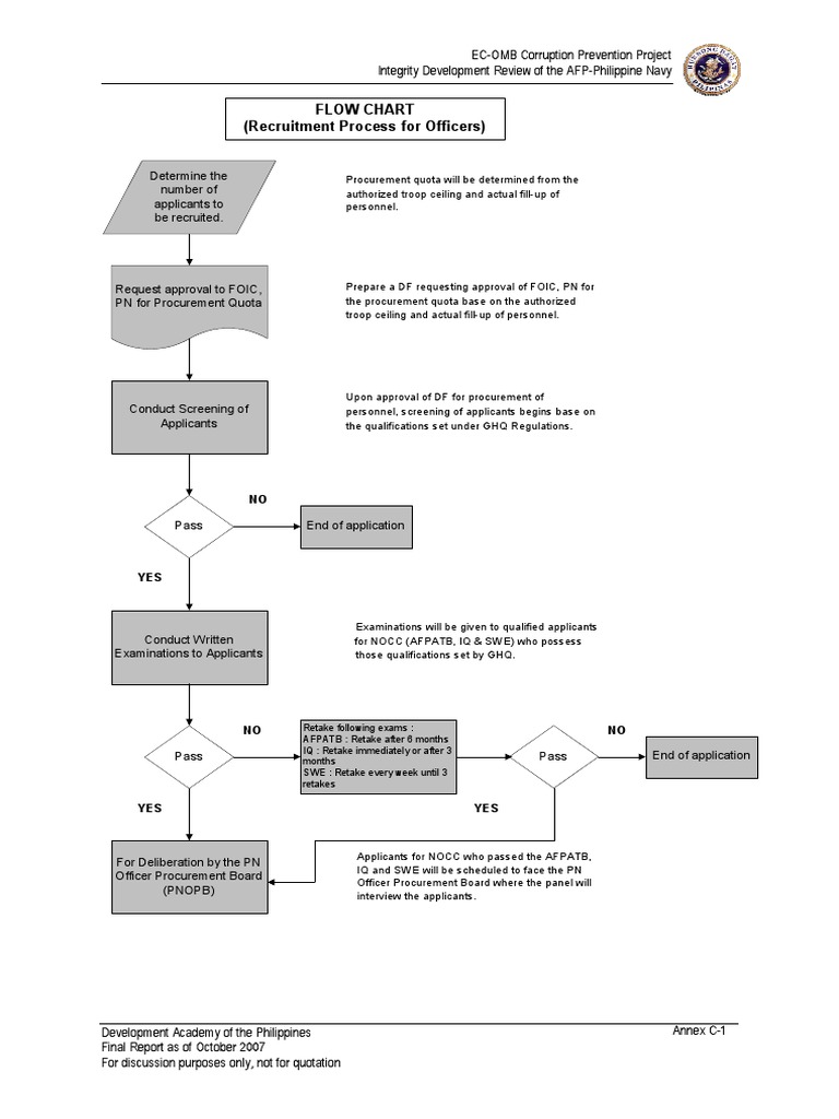 Recruitment Process Flow Charts: Outlining the Steps for Hiring New ...