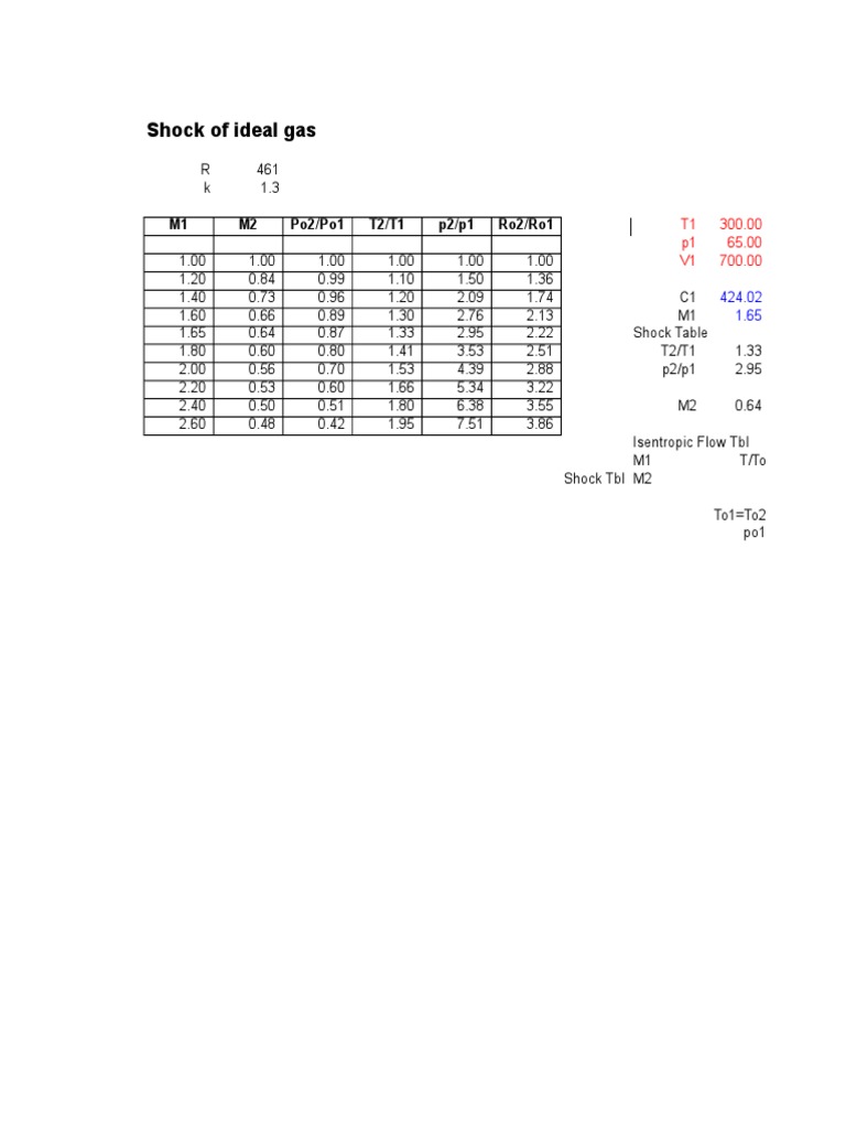 Shock of Ideal Gas: M1 M2 Po2/Po1 T2/T1 p2/p1 Ro2/Ro1 | PDF