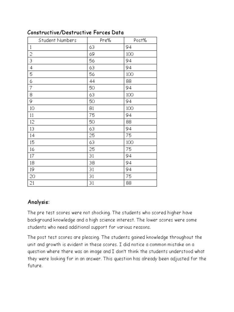 Pre-Post Data | PDF | Cognition | Learning