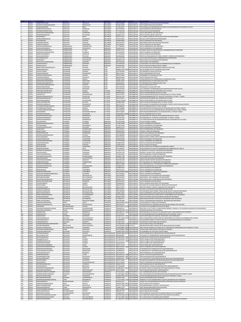 Updated CSC List of Odisha - 2015 | PDF
