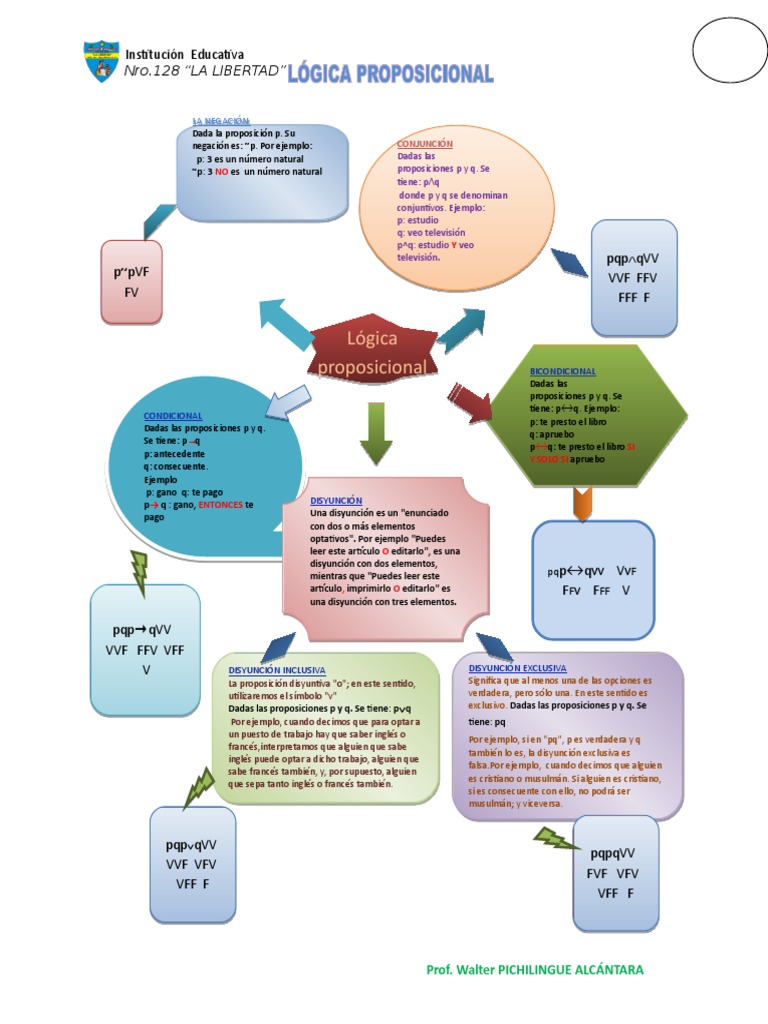 MAPA CONCEPTUAL LOGICA(1RA OPCION).doc | Proposición | Formalismo ...