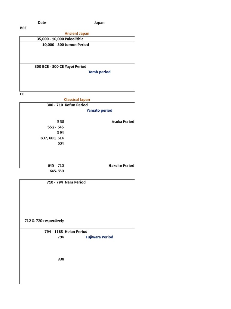 Japan Timeline | PDF | Japan | Empire Of Japan