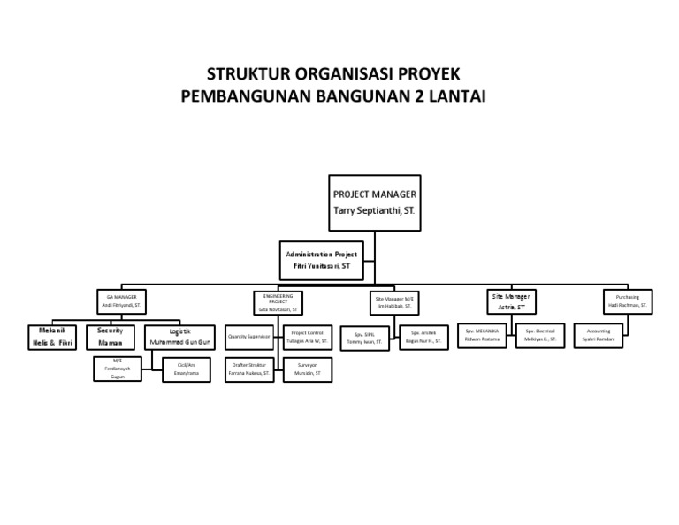 Struktur Organisasi Proyek | PDF