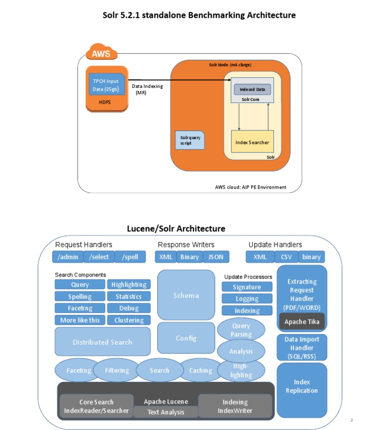 Solr Architecture | PDF | Apache Solr | Information Science