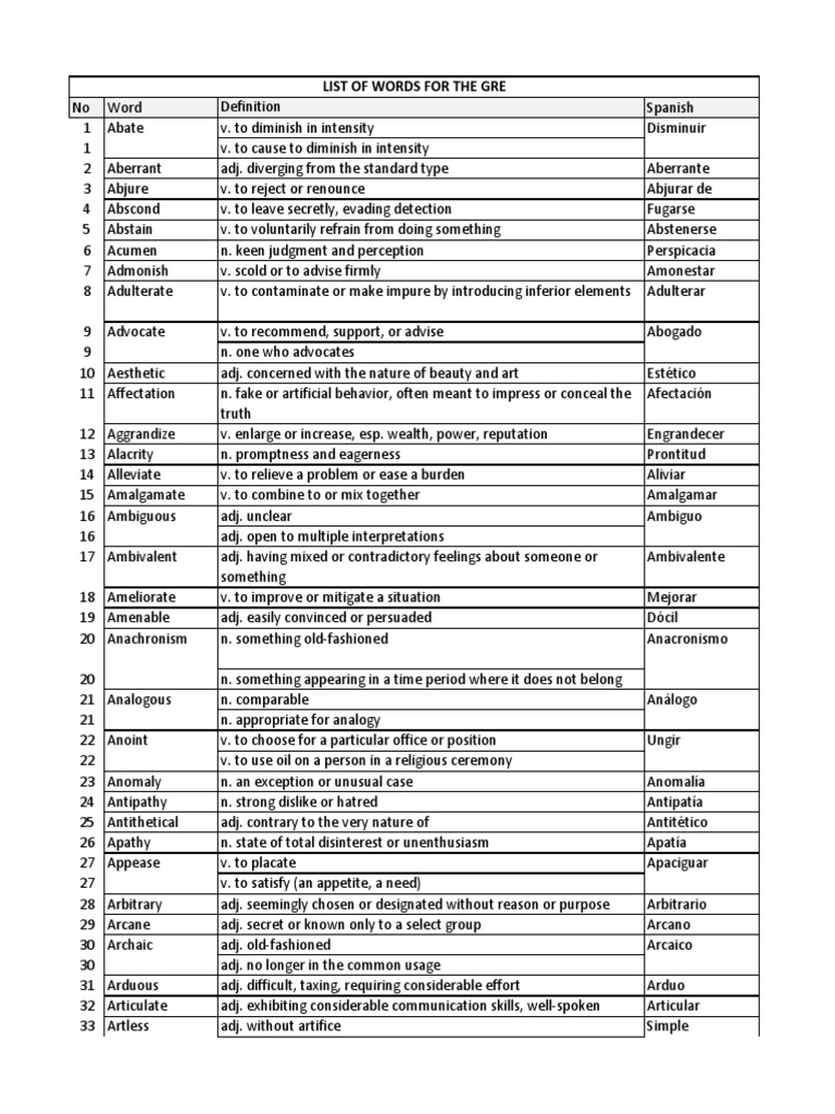 List GRE Words | Psychological Concepts | Psychology