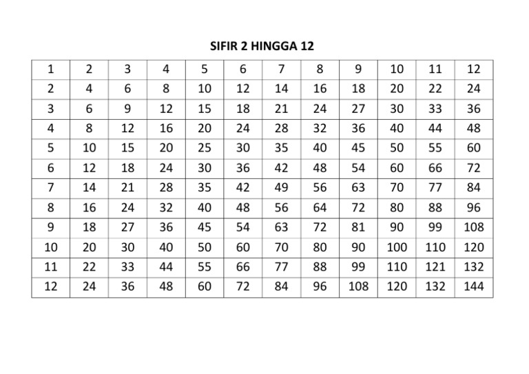Sifir 2 Hingga 12 | PDF