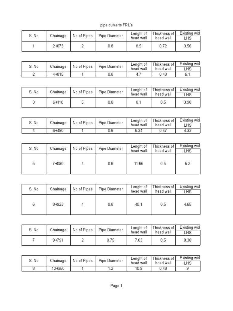 Culvert Specifications Report | PDF | Civil Engineering | Engineering