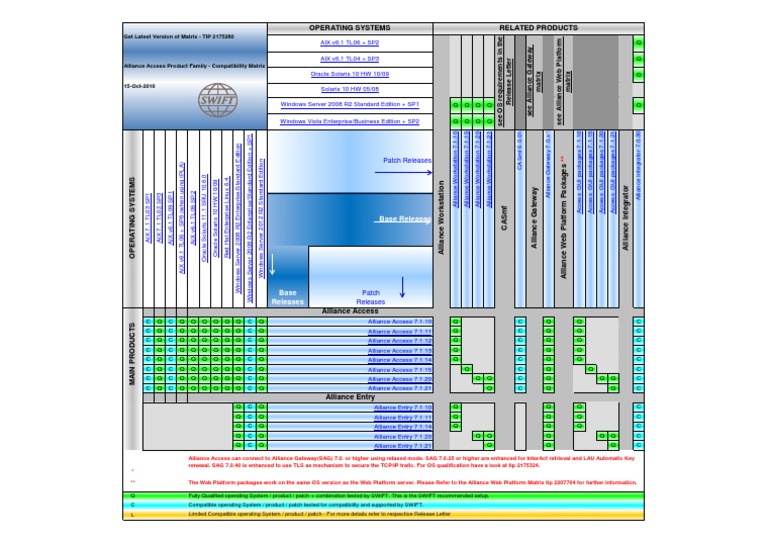 Alliance Access Products Family Compatibility Matrix | PDF | Microsoft ...