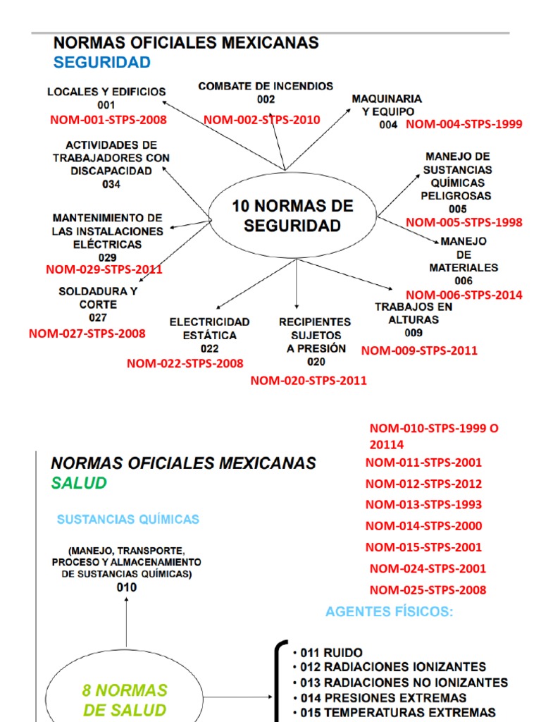 Conocer Las NOM (Norma Oficial Mexicana) | PDF